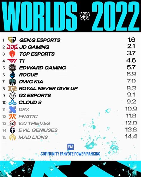 발표 Worlds 2022 글로벌 파워랭킹 TOP 15 펨코 선정 포텐 터짐 최신순 에펨코리아