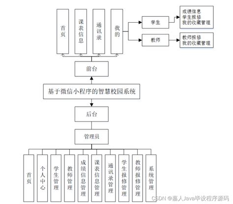 计算机毕业设计springboot基于微信小程序的智慧校园系统mmef0【附源码】 Csdn博客