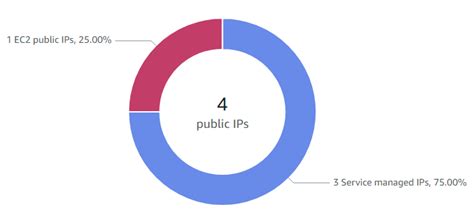 Transitioning Aws Services To Ipv6 Following Ipv4 Charges By Gb