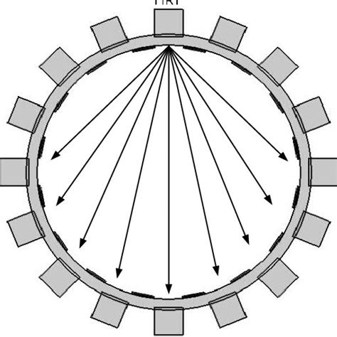single scanning geometry using fan shaped of 125 0 beam projection
