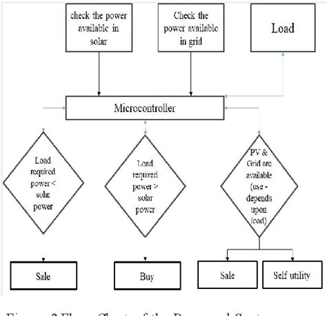 Figure 1 From Iot Based Optimal Energy Management System With