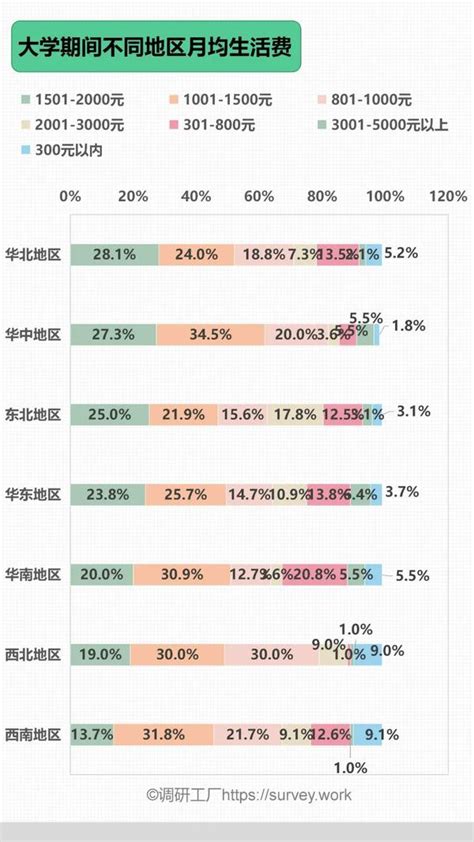 调研工厂：大学生月均生活费多少钱够花？ 知乎