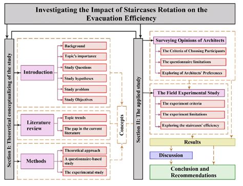 The Conceptual Framework The Paper Structure The Authors Download Scientific Diagram