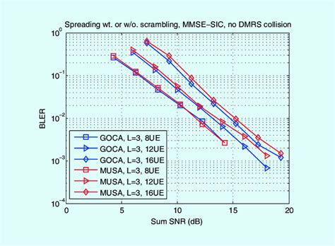 Performance Evaluation Between Short Full Length Spreading With Goca
