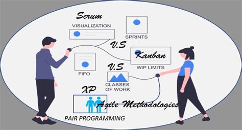 Scrum Vs Kanban Vs Lean Vs Xp Agile Methodologies