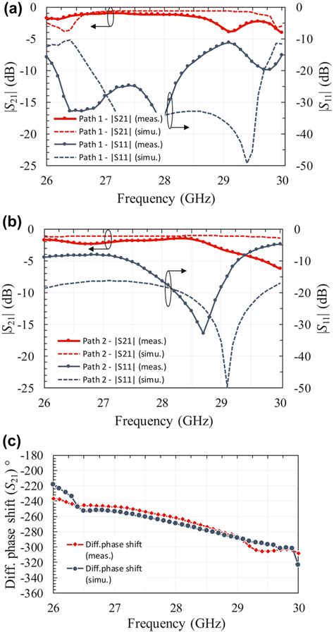 1‐bit phase shifter comparison between measurements and simulations download scientific