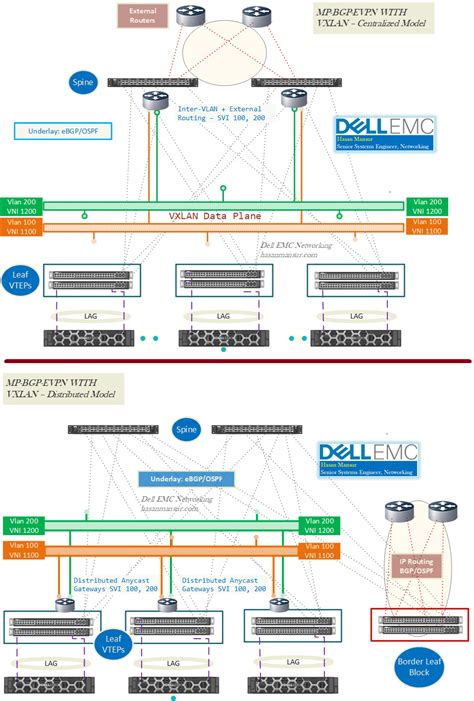 VXLAN With BGP EVPN Part Features Comparison Between Dell EMC OS OS Cumulus Linux