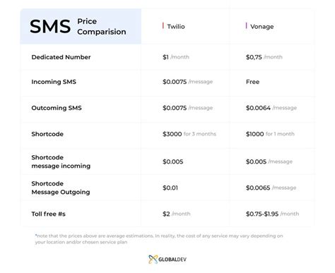 Vonage Vs Twilio Comparison Features And Pricing