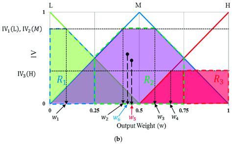 obtaining output score values of fuzzy system using various