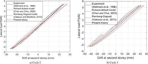 Figure 9 From Shape Functions Development For Beam Column Element With Semi Rigid Connections In