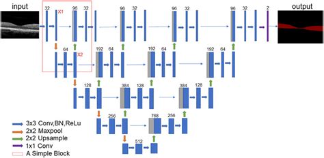 U Net Network Model The Blue Arrow Represents The 3 × 3 Convolution