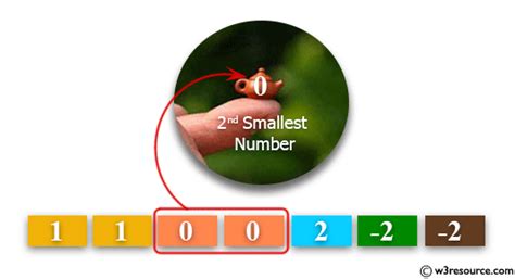 Python Find The Second Smallest Number In A List W Resource