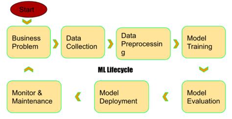 A Complete Mlops Tutorial Automate Machine Learning Project Pipeline