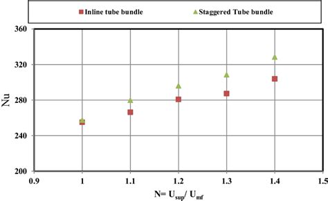 effect of fluidization velocity on average nu particle size of 4 mm
