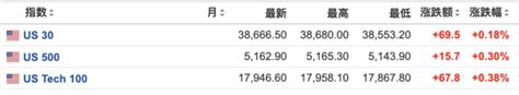 美股盘前三大期指集体上涨，热门中概股涨跌不一，欧股低开低走