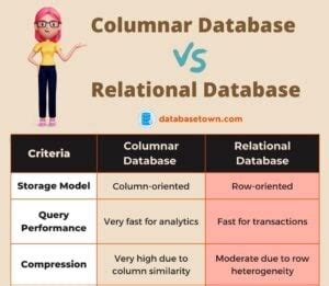 Why Are Many Organizations Turning To Nosql Databases To Manage Big
