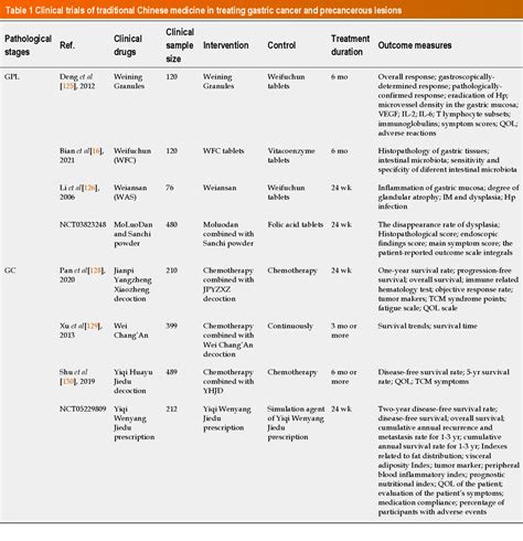 Table 1 From World Journal Of Gastrointestinal Oncology Semantic Scholar