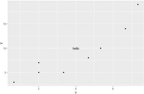 How To Add Text To Ggplot Plots With Examples