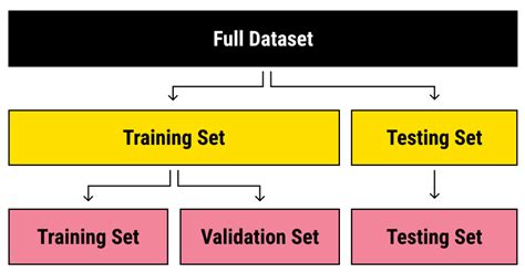 A Comprehensive Guide To Cross Validation Techniques — Machine