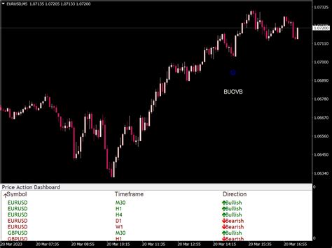 Price Action Indicator With Arrow Alert Great MT4 Indicators Mq4