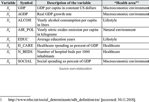 Exogenous Variables Used In The First Step Of Estimation Of The Model