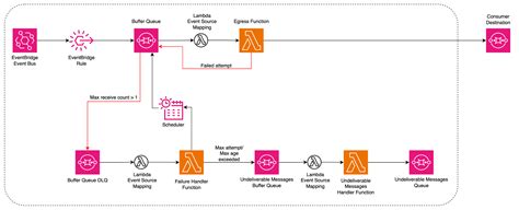 Design A Mission Critical Serverless Application For High Resilience
