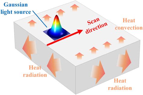 Heat Source Boundary Conditions Download Scientific Diagram