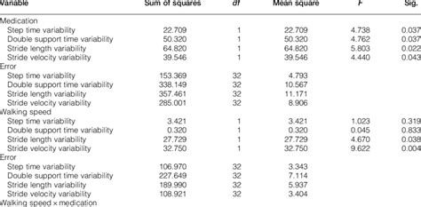 Effects Of The Walking Speed And Levodopa On Gait Variability Download Table