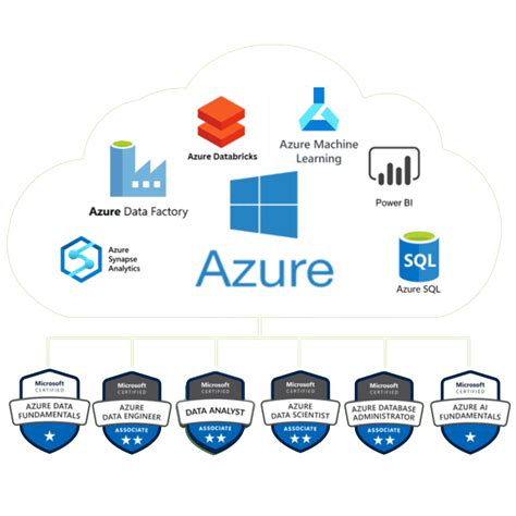 Azure Data On Cloud Job Oriented Program