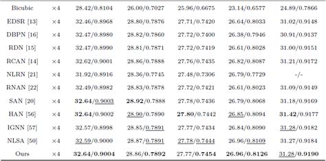 Github Kbzhang0505 Msnlan Multi Scale Non Local Attention Network For Image Super Resolution