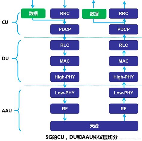 【5g】5g基站君的进化之路 — Cu和du分离 研读cu与du的切分有何好处 Csdn博客