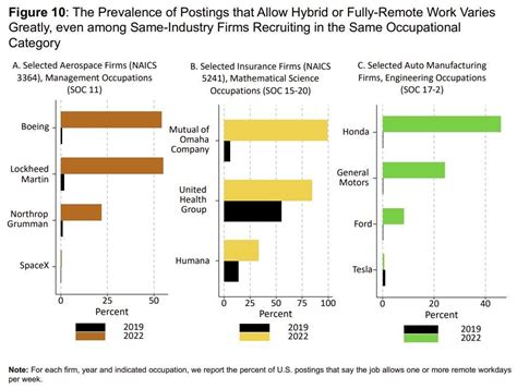 Locations And Sectors Where Remote Work Is Growing Fastest World