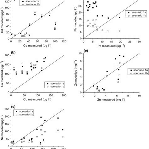 Measured And Modelled Concentrations Of Cd Cu Ni Pb And Zn For The