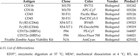 List Of Antibodies Used For The Flow Cytometric Analysis Download