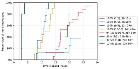 5 Reproduction Computational Reproducibility Assessments Summary
