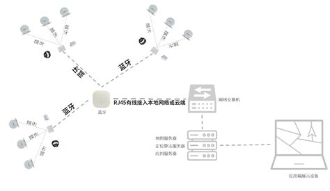 蓝牙室内定位解决方案深圳智汉物联aiot