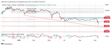 4 Best Cryptos To Buy Now November 14 KCS TWT TAMA And I