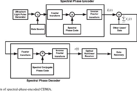 Figure 1 From Performance Analysis Of Spectral Phase Encoded Optical