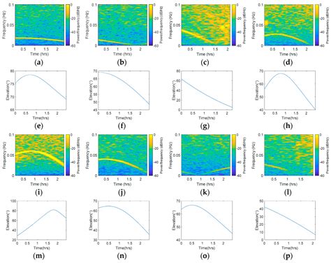 A New Method For Gnss Multipath Mitigation With An Adaptive Frequency