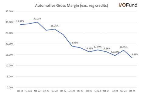 Tesla Has A Demand Problem The Stock Is Dropping
