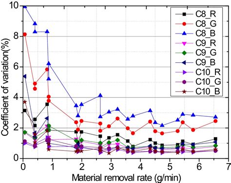 Coefficient Of Variation Analysis Chart Of The Color Moment Features Download Scientific Diagram