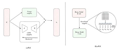 Enhancing Model Performance The Impact Of Fine Tuning With Lora And Qlora