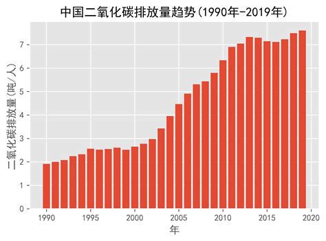 中国二氧化碳排放量趋势1990年 2019年数据metrictons