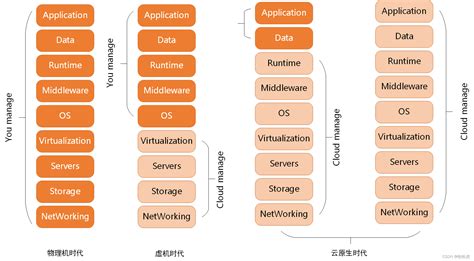 K8s初级入门系列之一 概述物理机时代 Csdn博客
