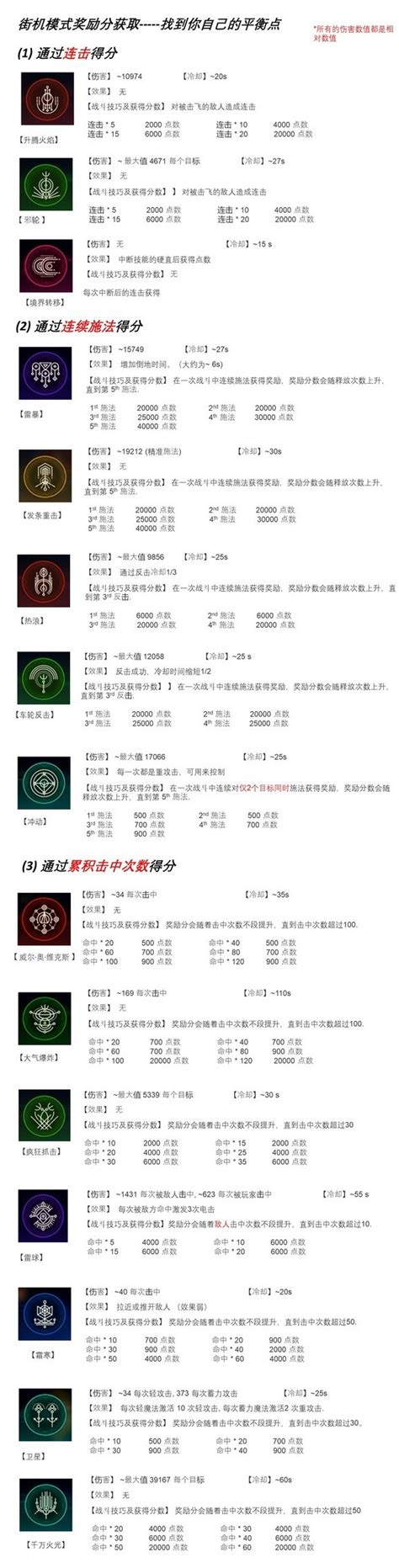 最终幻想16街机模式全技能得分一览 街机模式全技能攻略 3楼猫