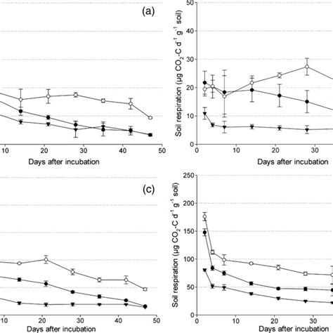 Soil Respiration Rate μg Co 2 C D − 1 G − 1 Soil Of The Control Soils