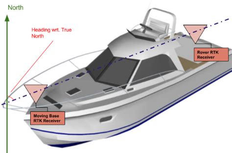 Swift Navigation Support