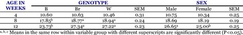 Least Squares Means And Standard Errors For The Effects Of Genotype And Download Table