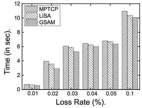 The Flow Completion Time When 20 Concurrent Flows With The Size Of