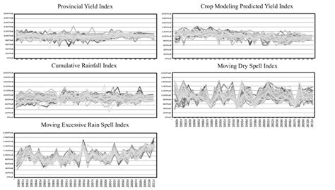 Temporal And Spatial Distributions Of The Key Indices Download Scientific Diagram